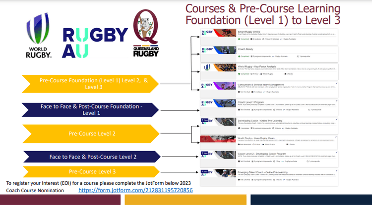 Community Coaching Pathway | Queensland Rugby